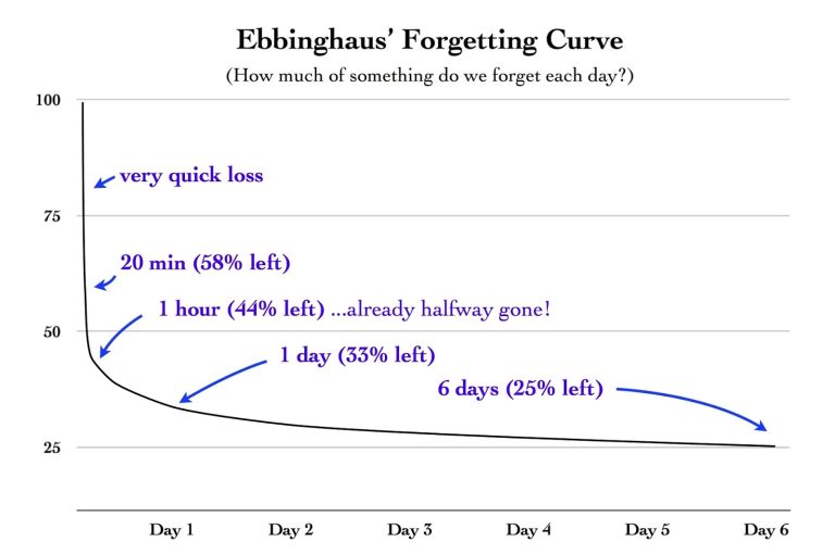 Ebbinghaus's Forgetting Curve and How Can You Combat It? - Sarkari Result