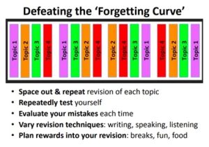 Ebbinghaus's Forgetting Curve and How Can You Combat It? - Sarkari Result